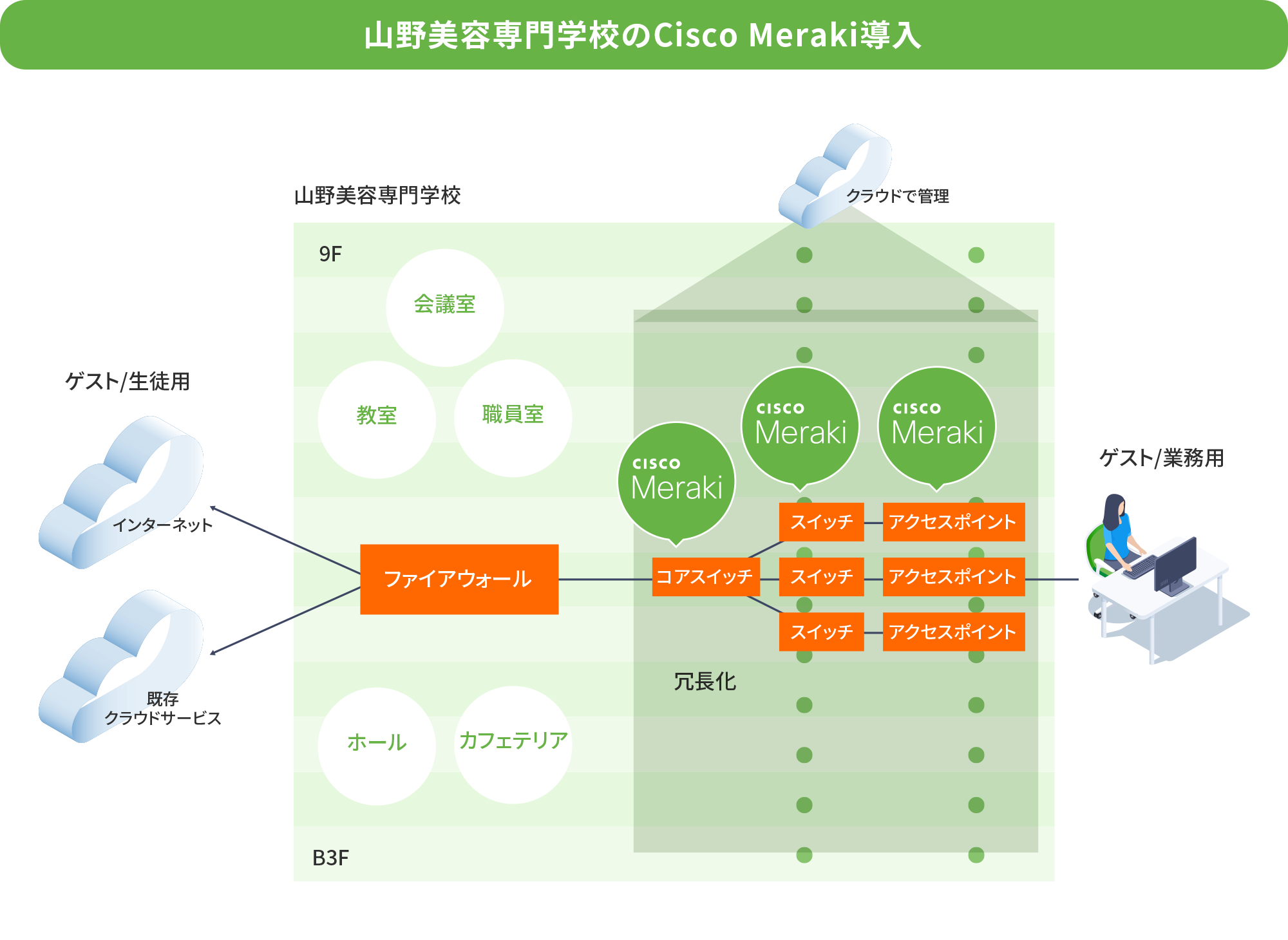 【クラウド型ネットワーク管理システムCisco Meraki】導入・運用はディ・アイ・システムにお任せ